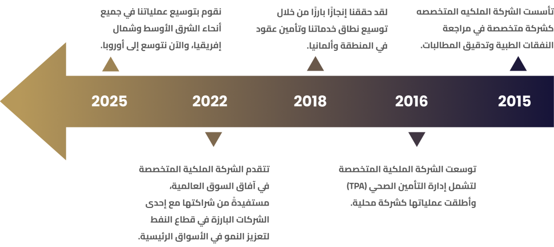 عن روياليتي – Royalty TPA